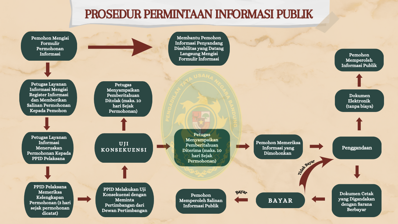 Prosedur Permohonan Informasi | Dev PTUN Bandung